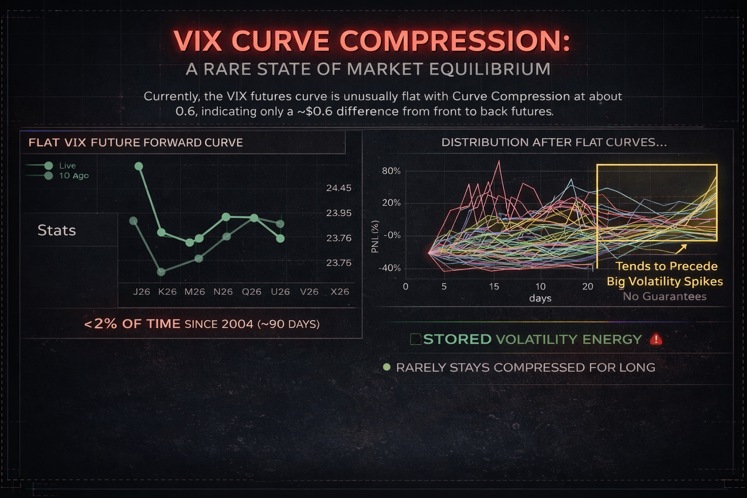 VIX Curve at Extreme Compression: A Rare Setup - QuanTribe